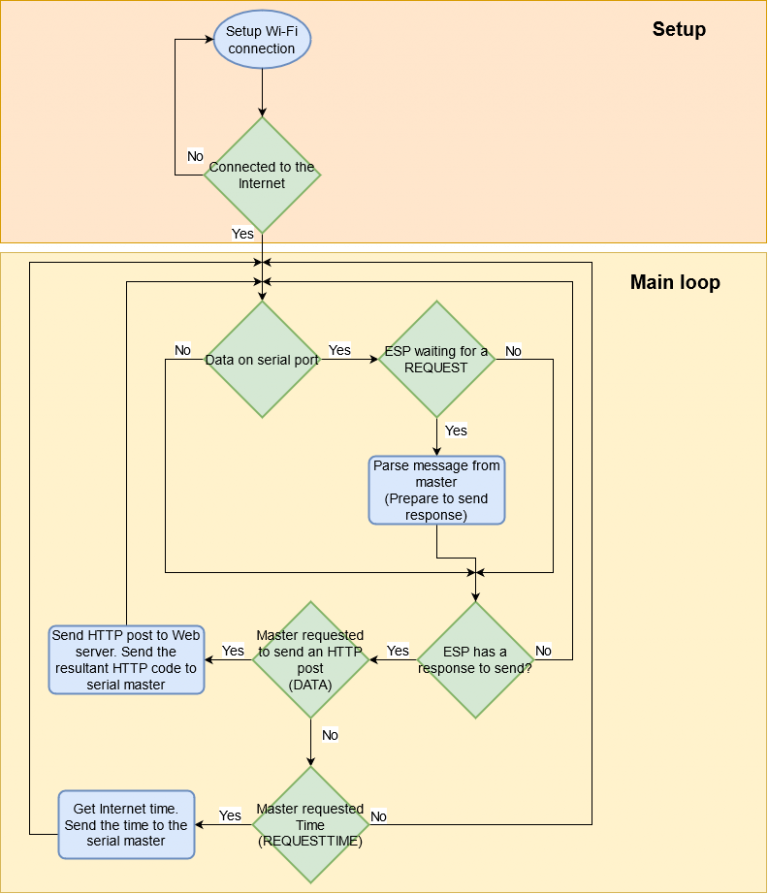 The ESP8266 Firmware – LCQAr