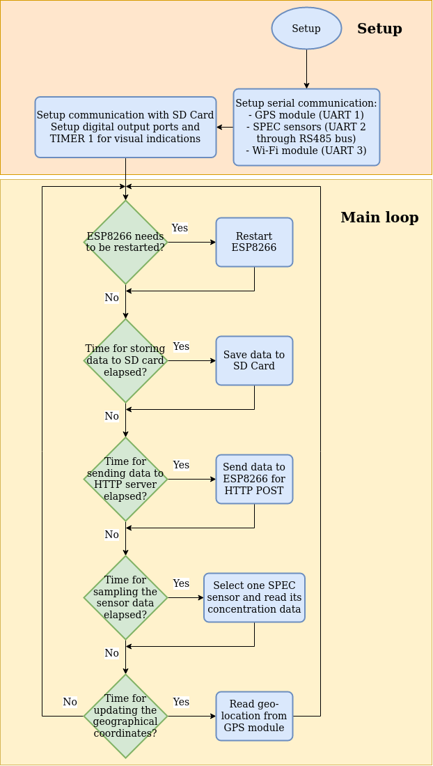 The CLEAN Mobile Monitor Prototype Firmware – LCQAr